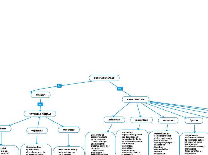LOS MATERIALES - Mind Map